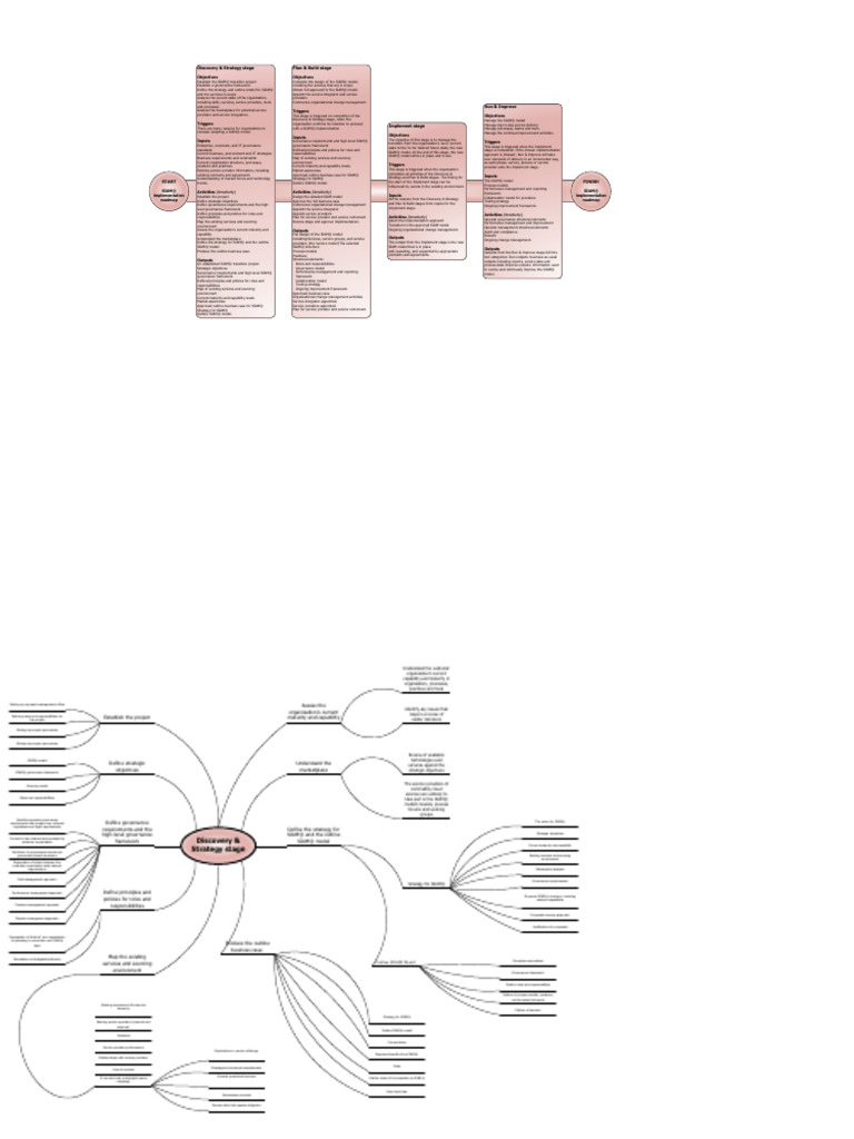 SIAM Roadmap | PDF | Strategic Management | Governance
