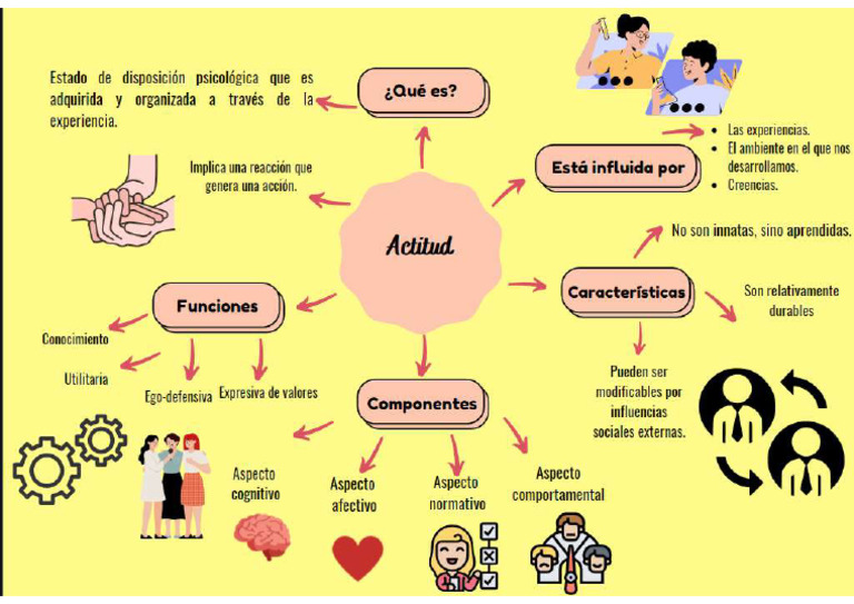 MAPA MENTAL Actitud | PDF