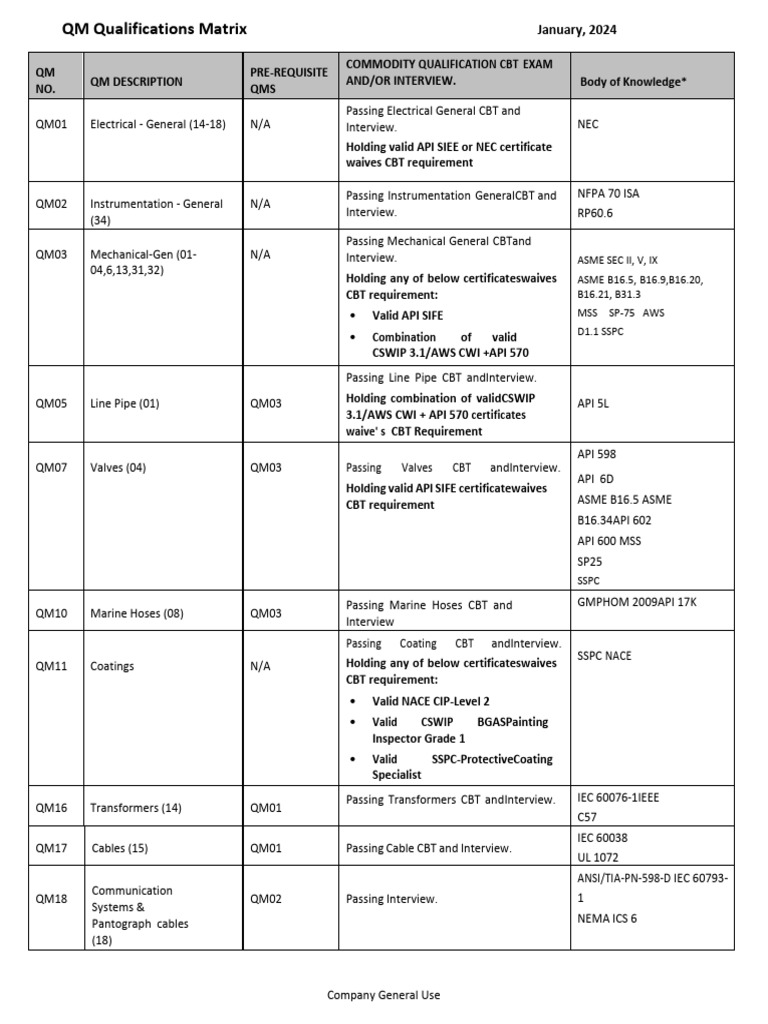 ARAMCO QM Number List | PDF | Energy Technology | Mechanical Engineering