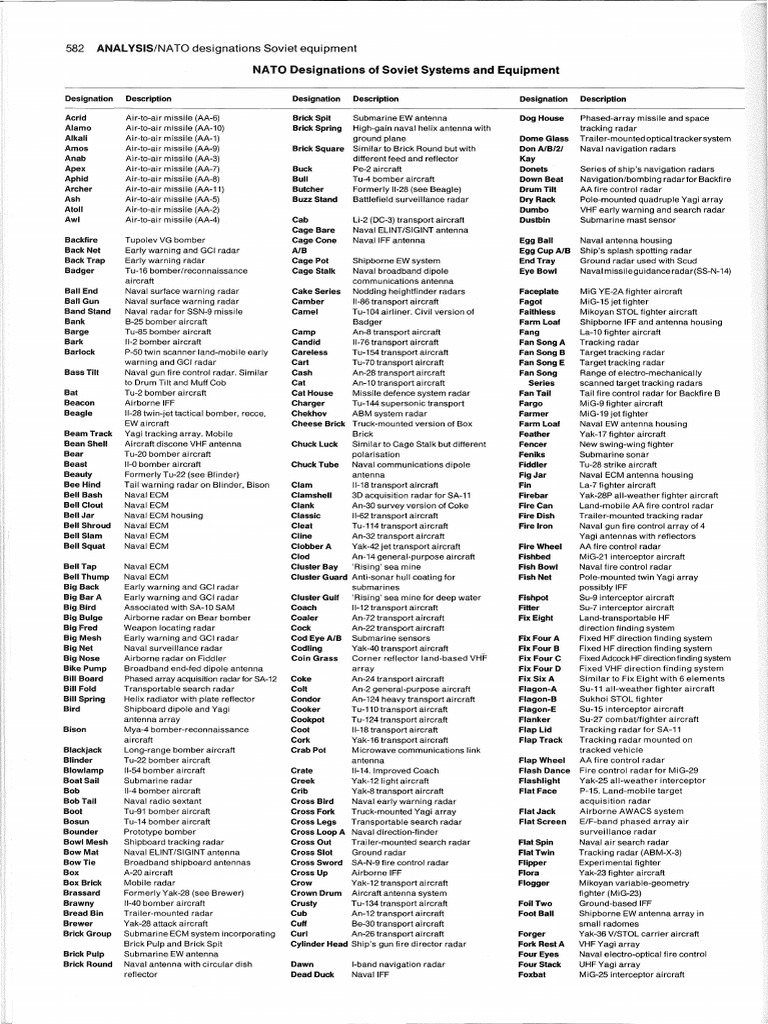NATO Codes for Soviet Weapons | PDF | Radar | Missile