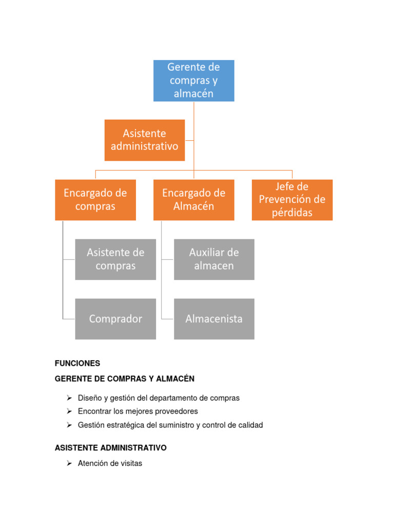 FUNCIONES DE ORGANIGRAMA DE COMPRAS | PDF | Almacén | Calidad (comercial)
