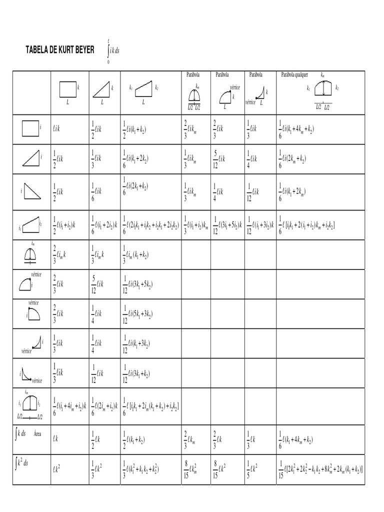 3 - Tabela de Kurt Beyer Simplificada | PDF