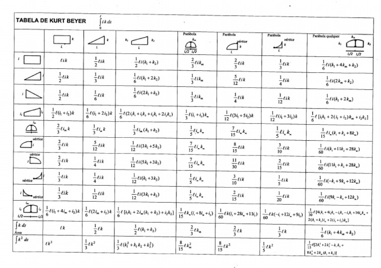 4 - Tabela de Kurt Beyer Completa | PDF