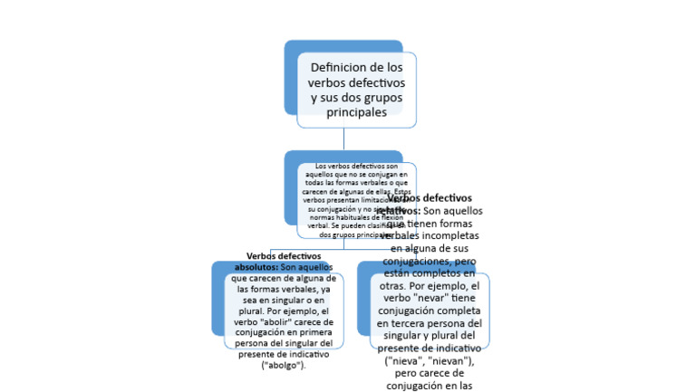 Lengua Mapa Concep | PDF