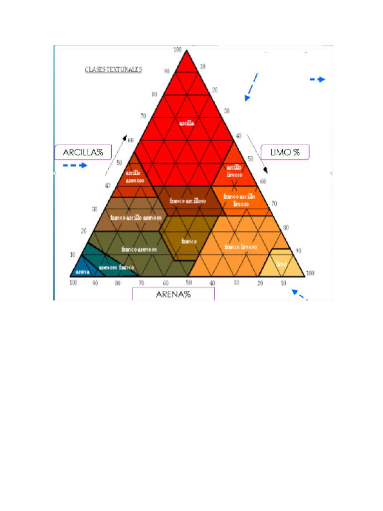 Triangulo de Texturas | PDF