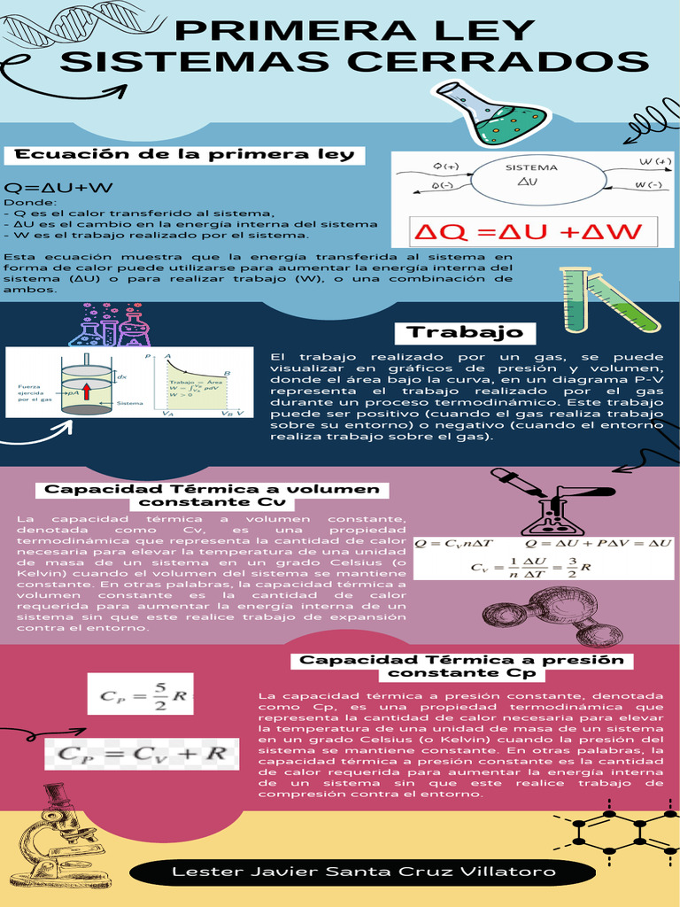Infografía de La Primera Ley de La Termodinámica en Sistemas Cerrados | PDF | Gases | Termodinámica