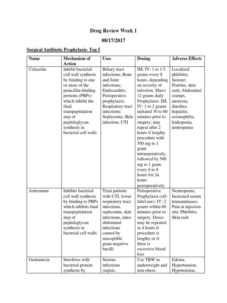 Drug Review Activity Examples | PDF | Opioid | Diseases And Disorders