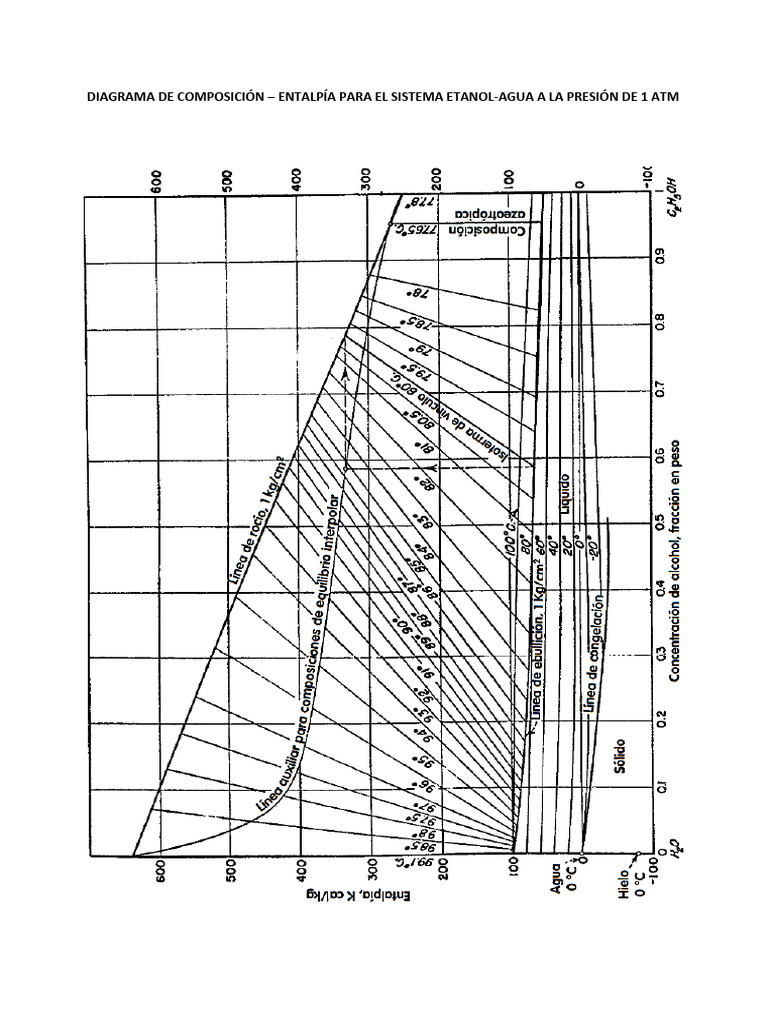 Diagrama de Composición - Entalpía para El Sistema Etanol-Agua A La Presión de 1 Atm | PDF