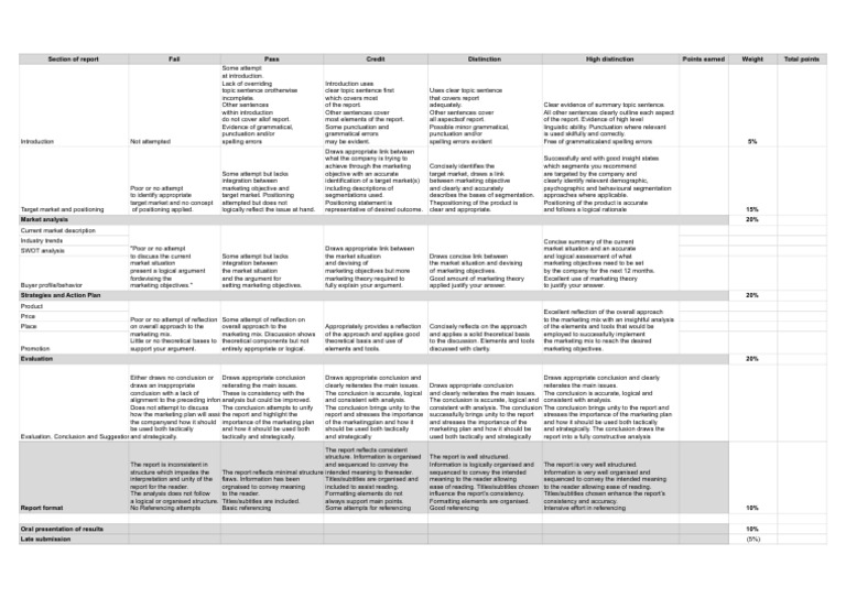 PoM-Group Work Marking Rubric | PDF | Market (Economics) | Marketing