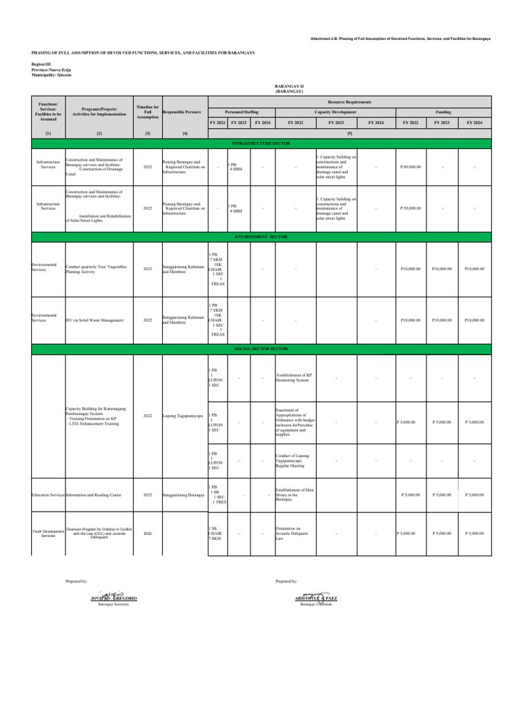 F 2 Barangay 2 I Full Devolution Plan Pdf