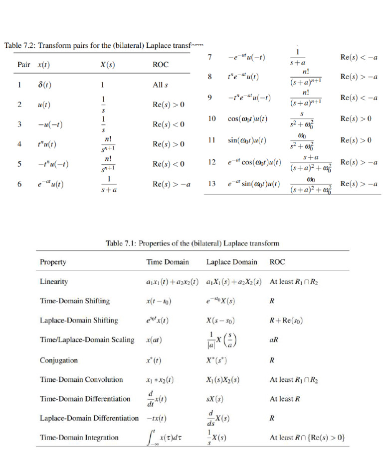 Laplace Table | PDF