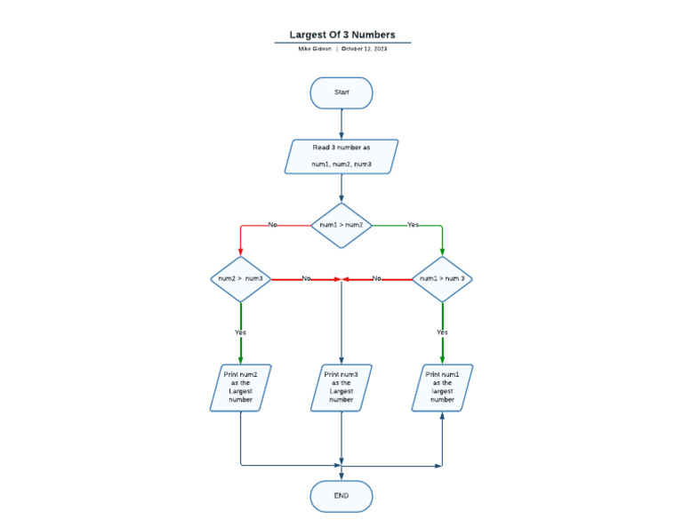 Largest of 3 Numbers | PDF