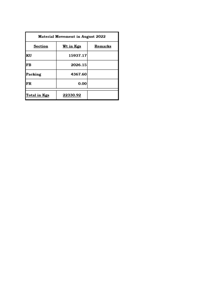 August 2022 Material Movement Report | PDF