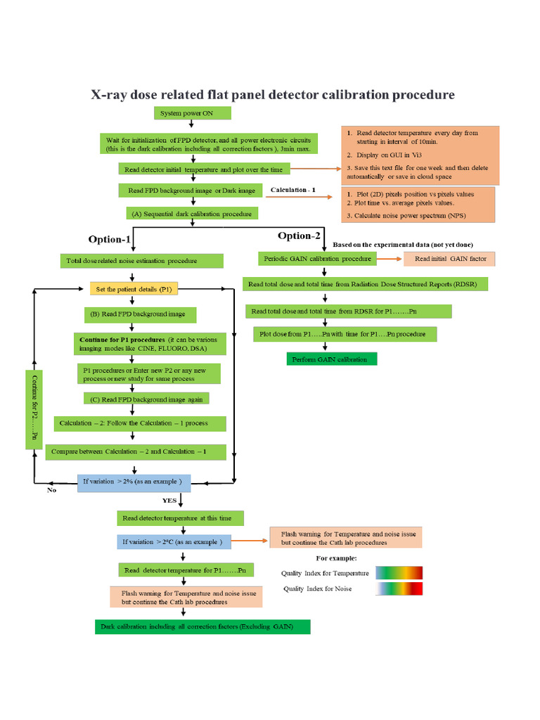 X-Ray Dose Related Flat Panel Detector Calibration Procedure1 | PDF