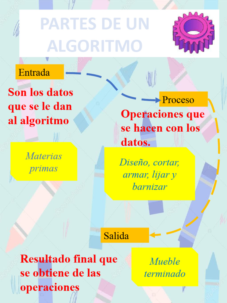 Partes de un Algoritmo: Entrada, Proceso, Salida | PDF | Informática