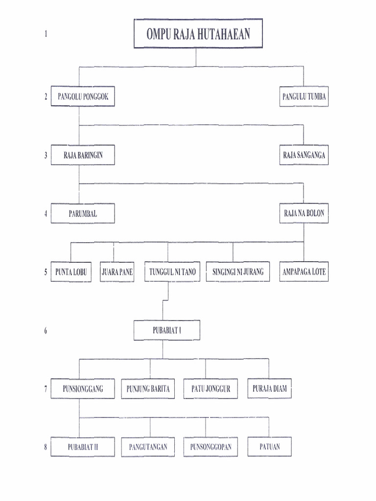 Tarombo Marga Hutahaean dan Silsilah | PDF