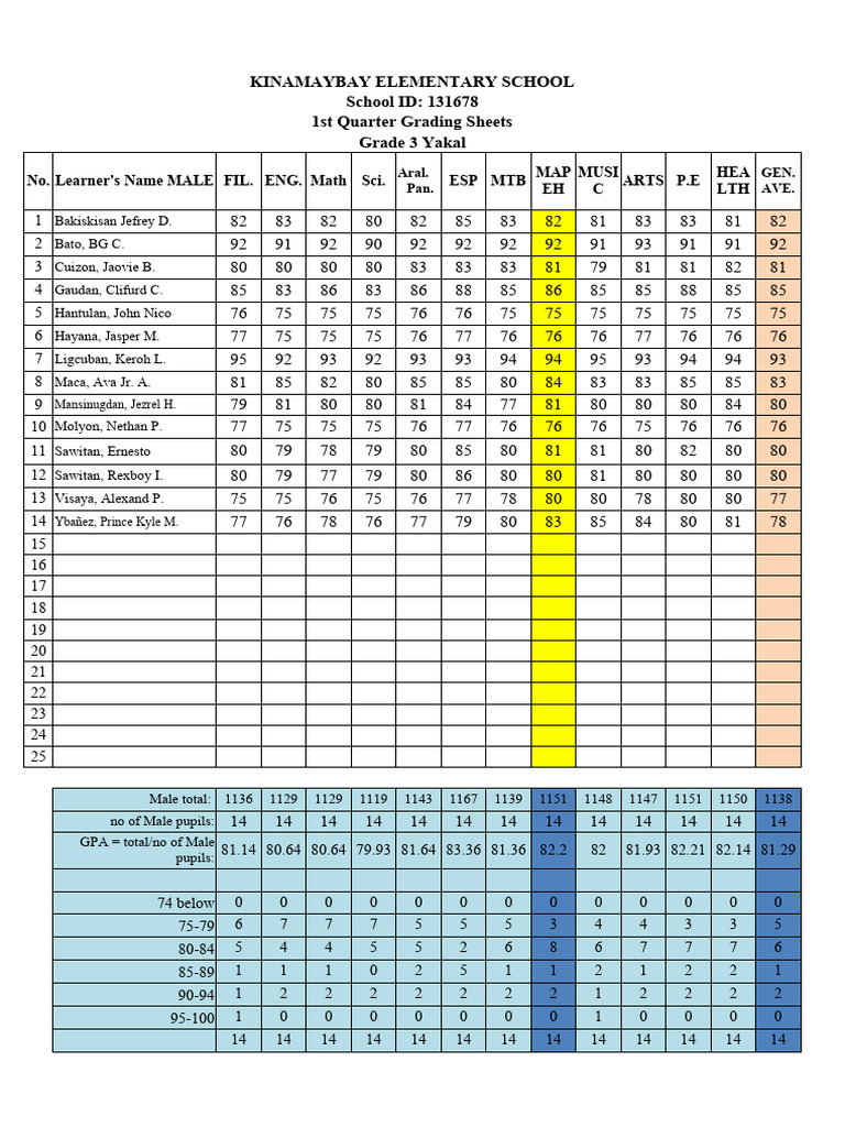 Score Sheet GPA | PDF