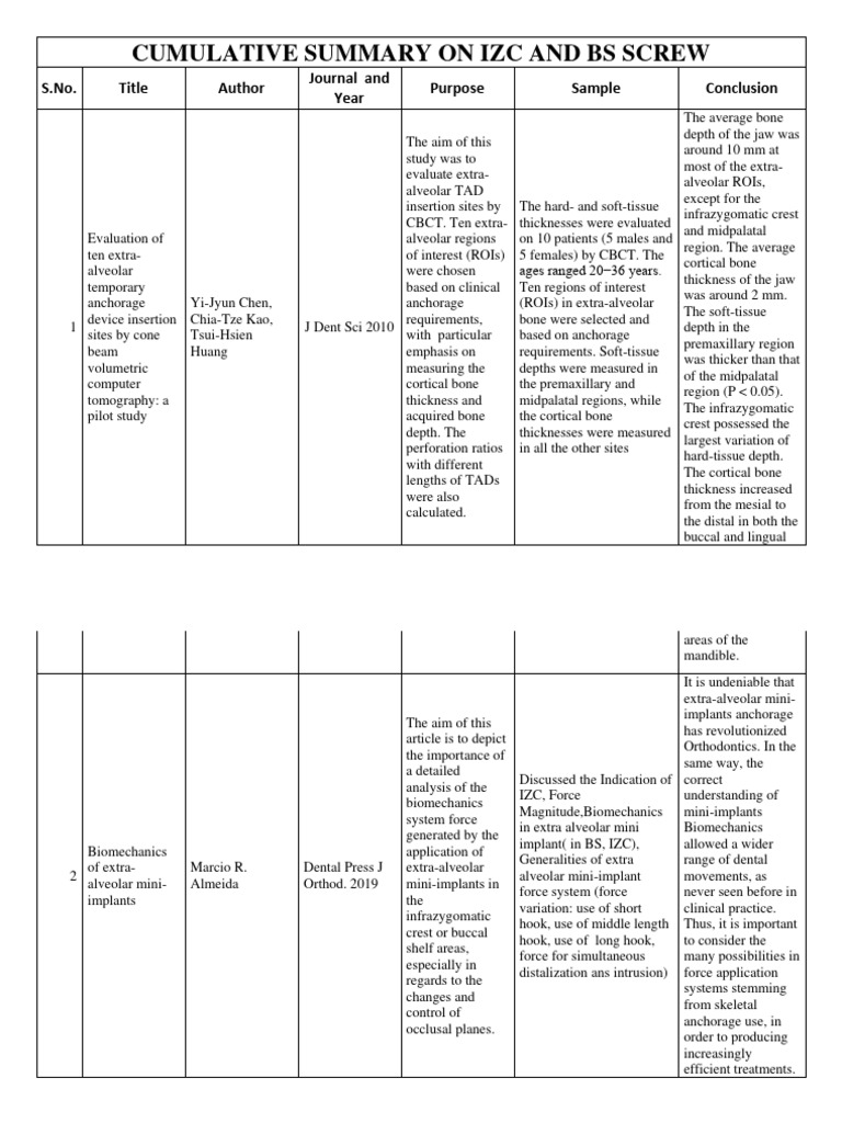 Cumulative Summary On Izc and BS Screw | PDF | Medical Specialties | Clinical Medicine
