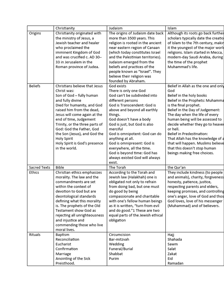 Monotheistic Religion Comparisons | PDF | God | Jesus