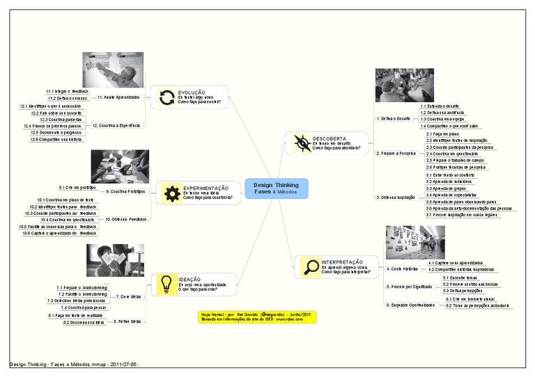 Mapa Mental - Design Thinking - Fases e Métodos | PDF
