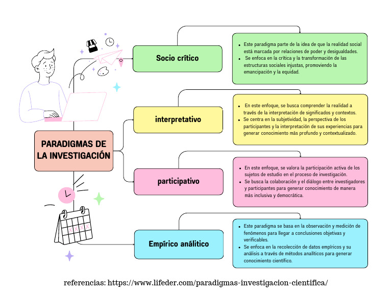 Organizador Gráfico de los paradigmas de investigación | PDF