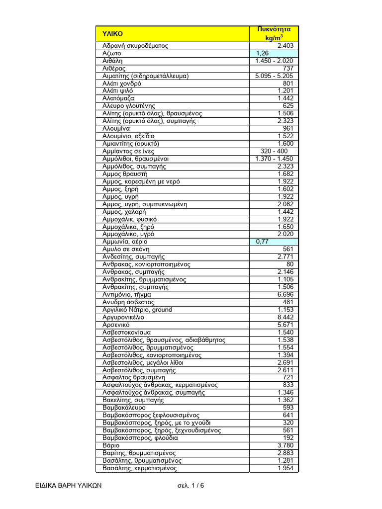 Densities Table | PDF