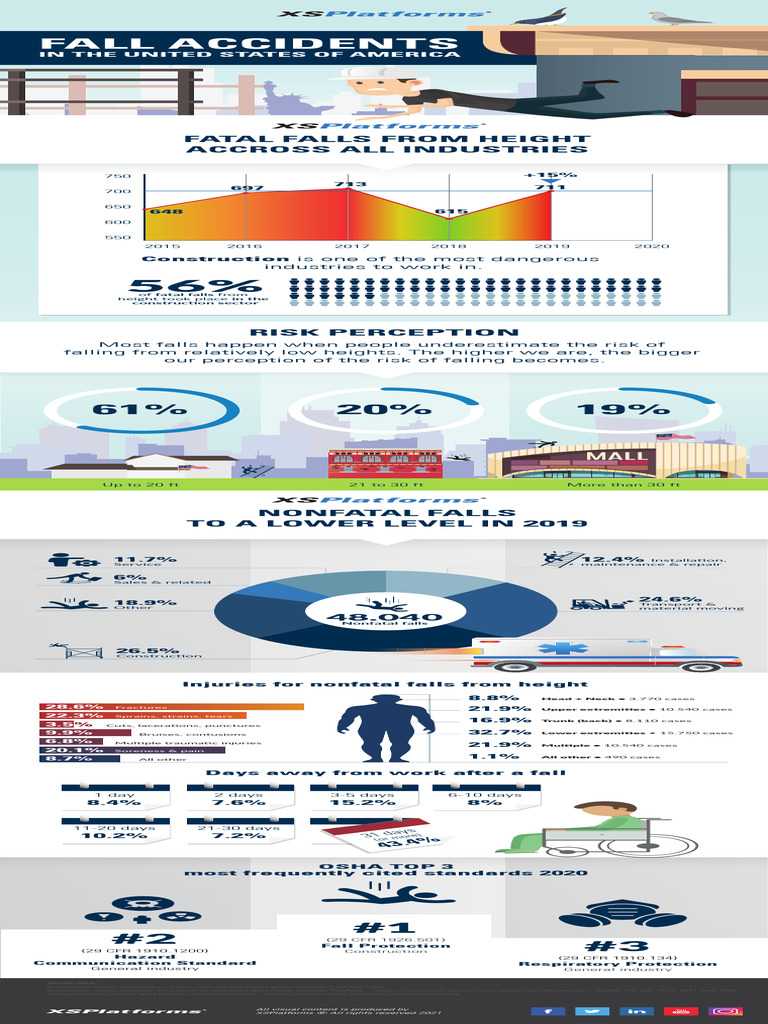 Nonfatal Falls in Construction 2019 Data | PDF | Occupational Safety ...