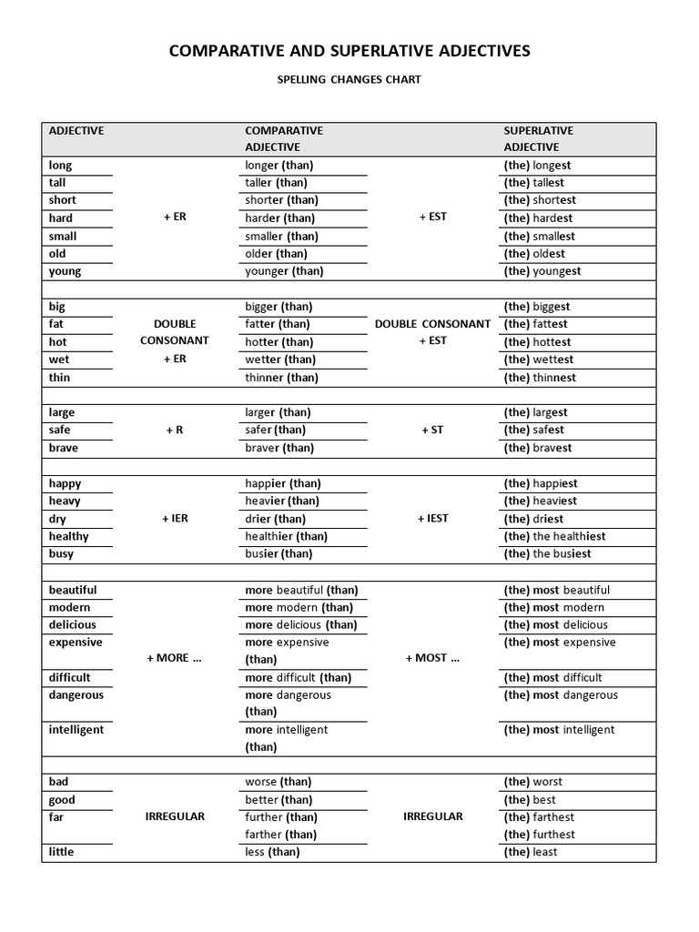 COMPARATIVE AND SUPERLATIVE ADJECTIVES - SPELLING CHART | PDF