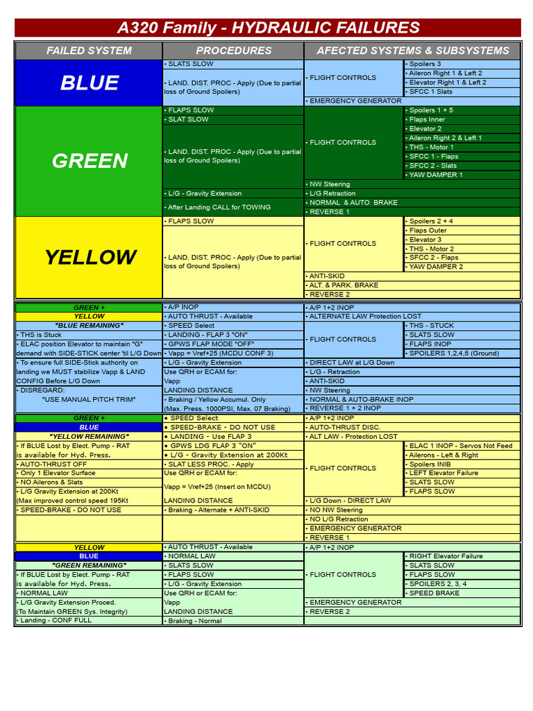 A320 Family HYDRAULIC FAILURES Milad Mohammadj 1689578523 | PDF ...