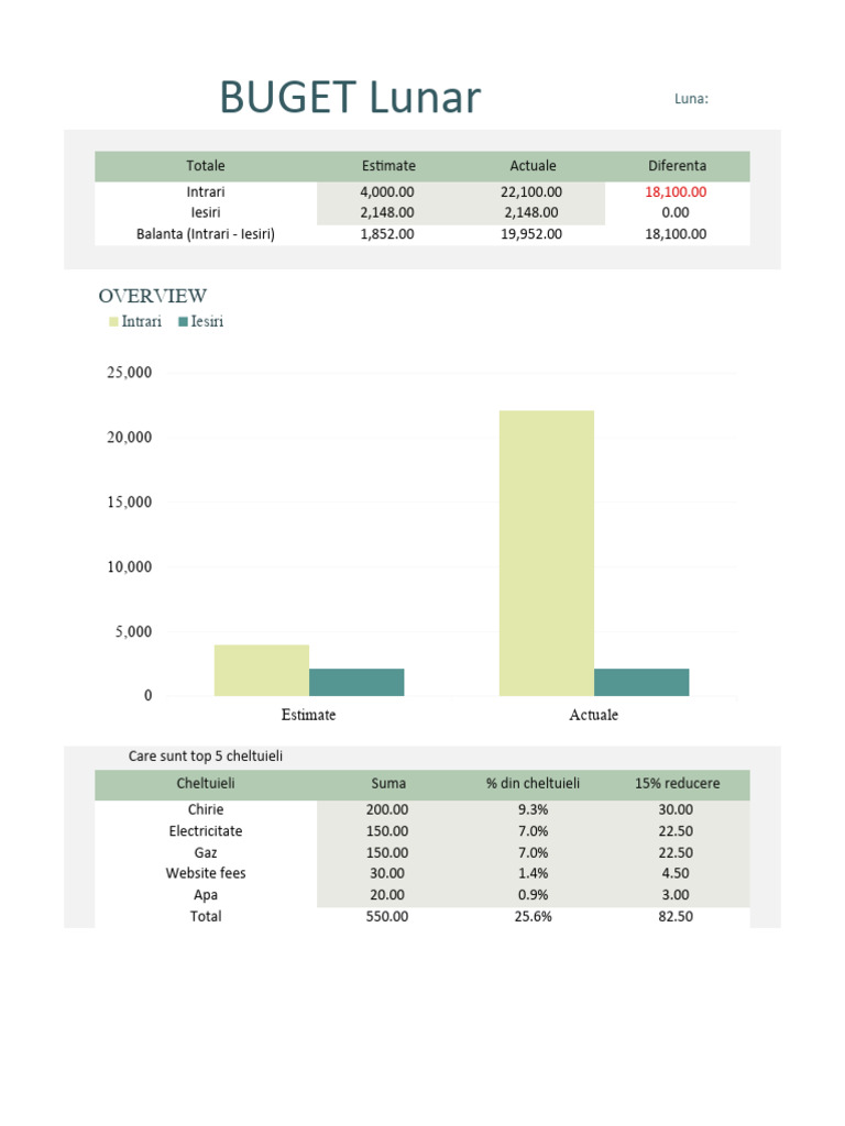 BUGET Lunar: Totale Estimate Actuale Diferenta | PDF