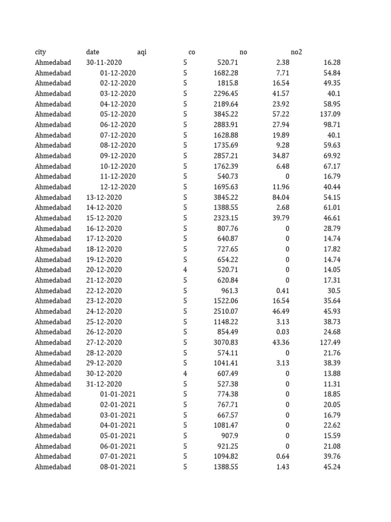 Air Pollution Data | PDF