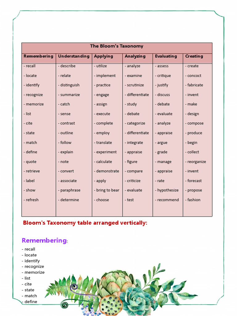 Bloom's Taxonomy of Verbs Cognitive Domain | PDF | Learning | Mental ...