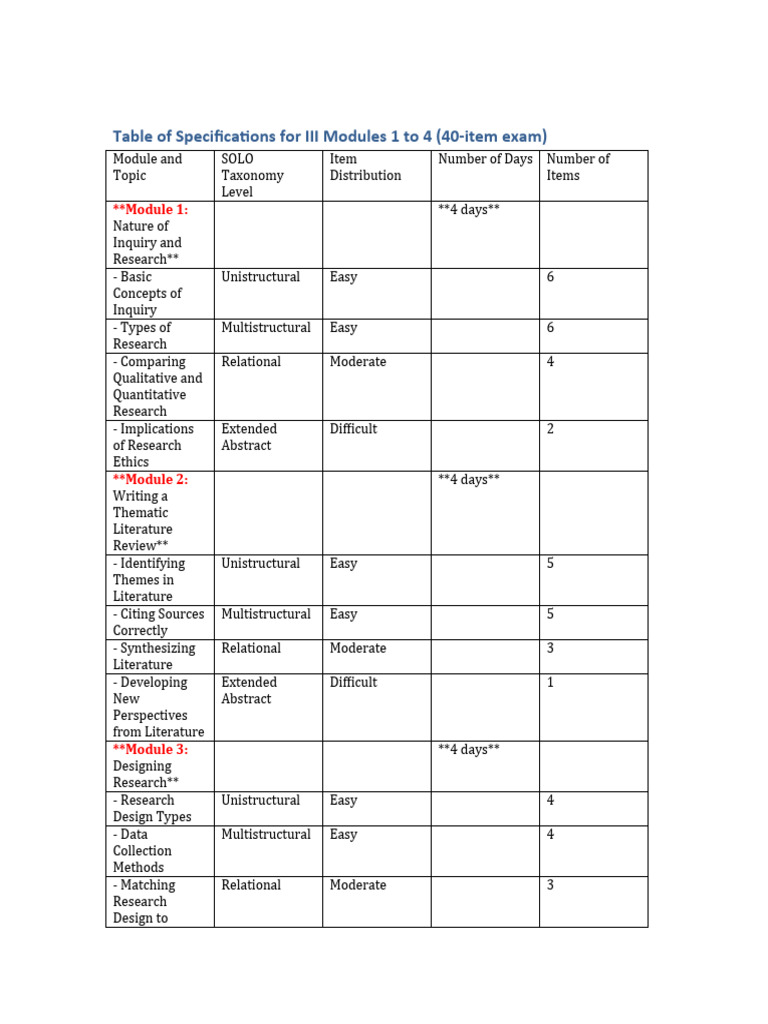 Table of Specifications Modules 1 to 4 | PDF