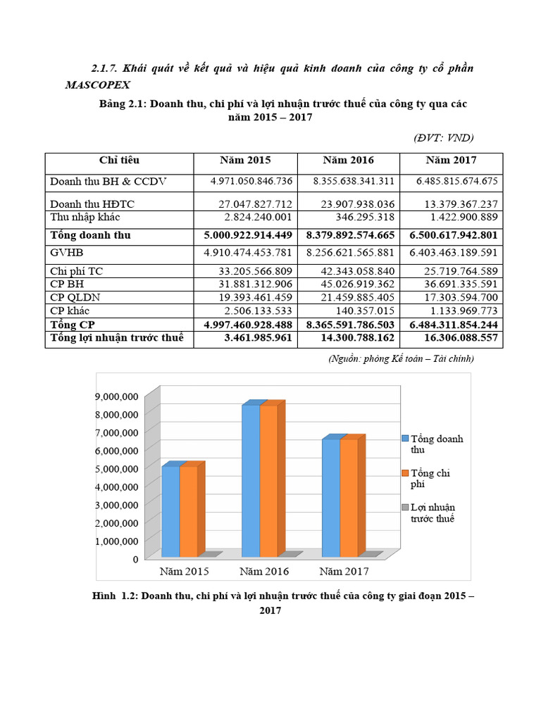 bảng bctc tổng 2015 2017 | PDF