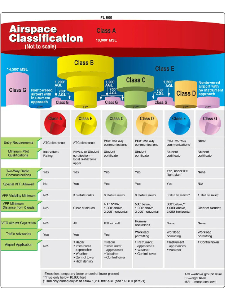 AOPA Airspace Classification | PDF