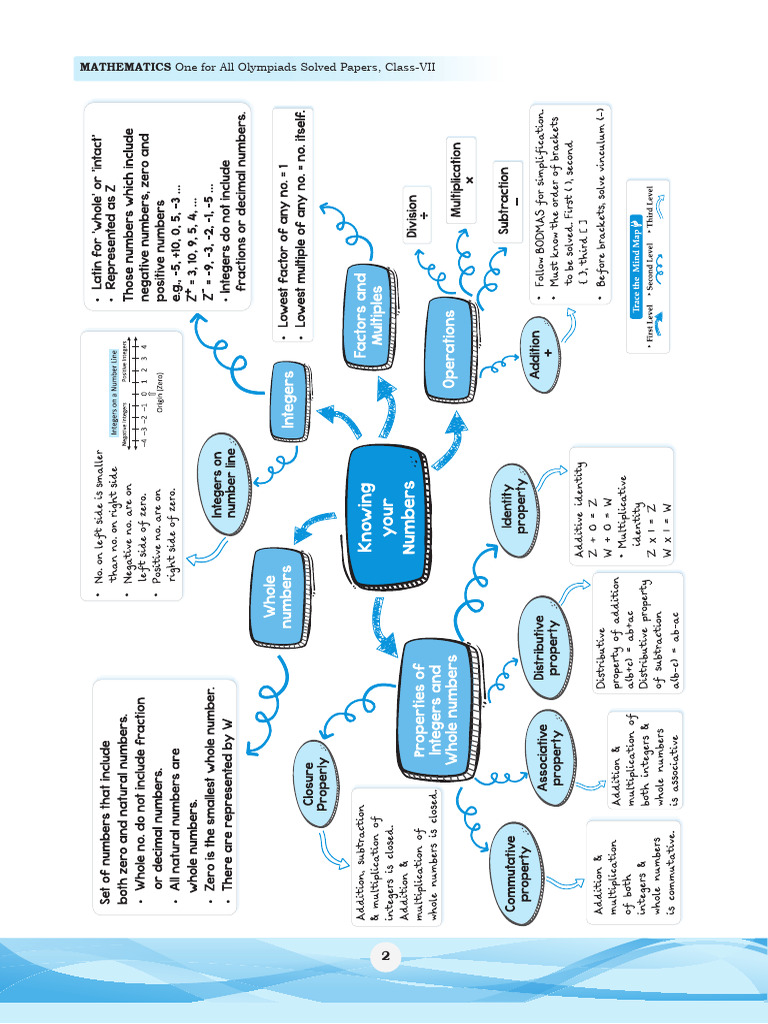 CBSE Olympiad-7th Math Mind Map | PDF | Teaching Methods & Materials