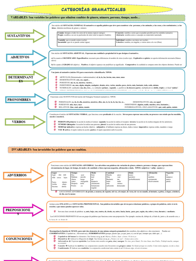 Categorías Gramaticales | PDF | Adverbio | Sustantivo