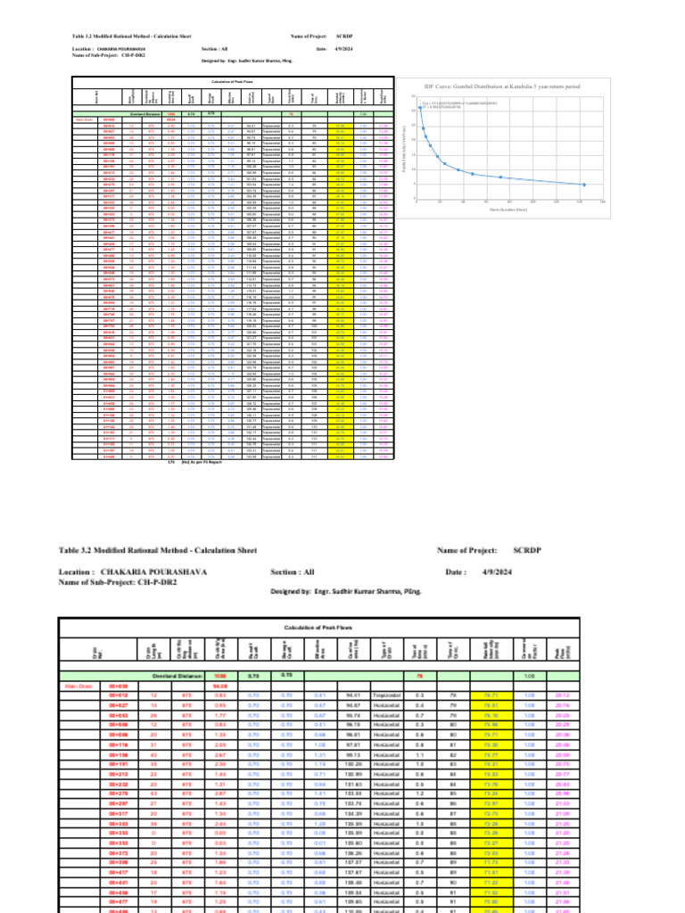Hydrological Design CH-P-DR2 - Gumbel IDF - 5 Years Final | PDF | Storm ...