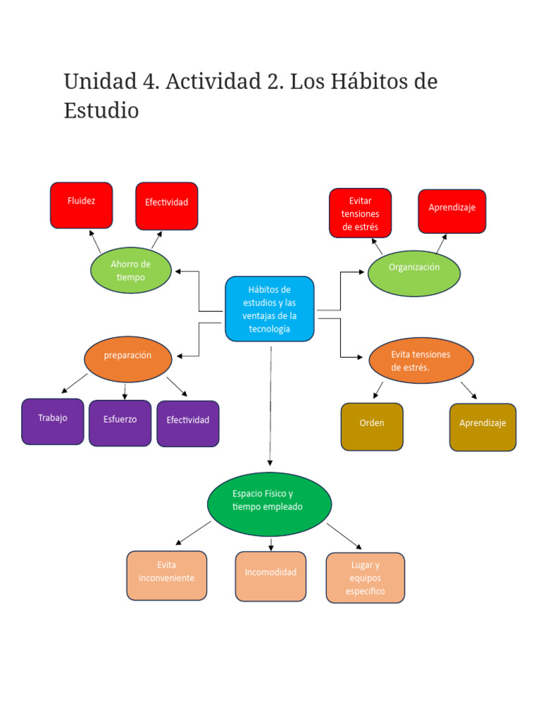 Unidad 4. Actividad 2. Los Hábitos de Estudio | PDF | Modificación de ...