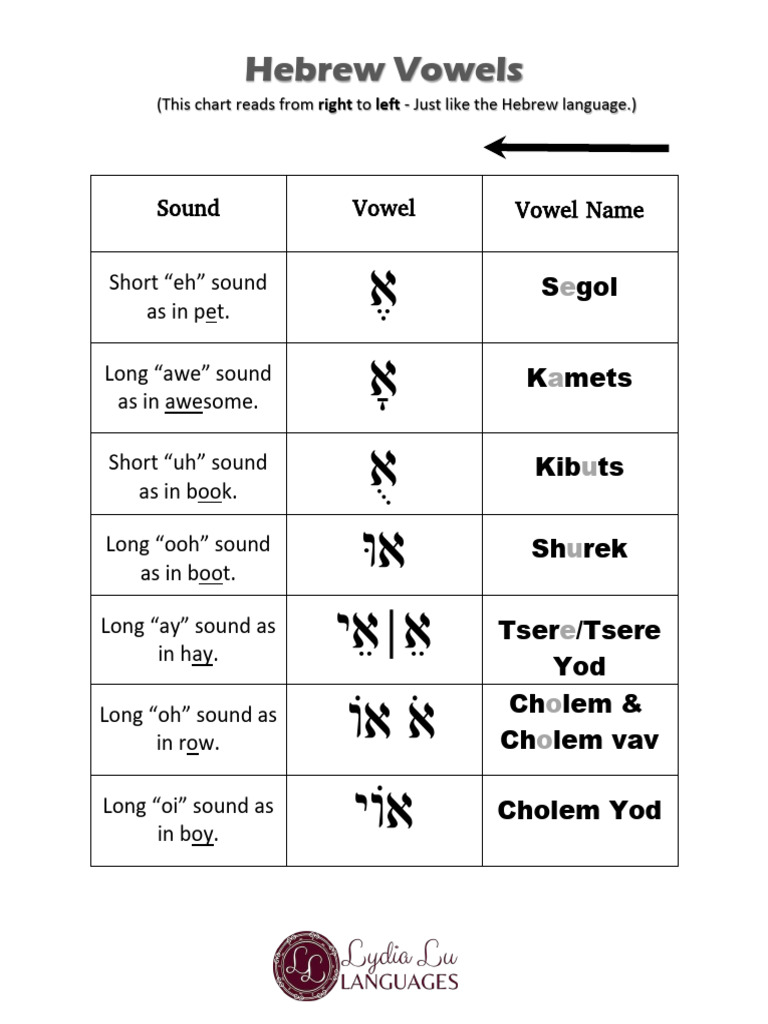 Hebrew Vowel Chart | PDF