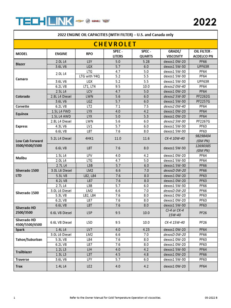 2022 Chevrolet Engine Oil Capacities | PDF | Motor Oil | Cars Of The ...