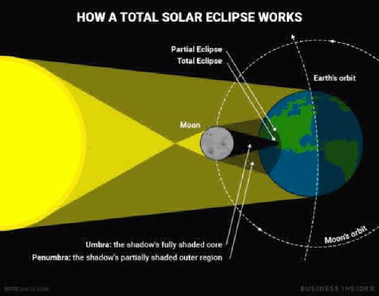 Understanding Total Solar Eclipses | PDF | Science & Mathematics