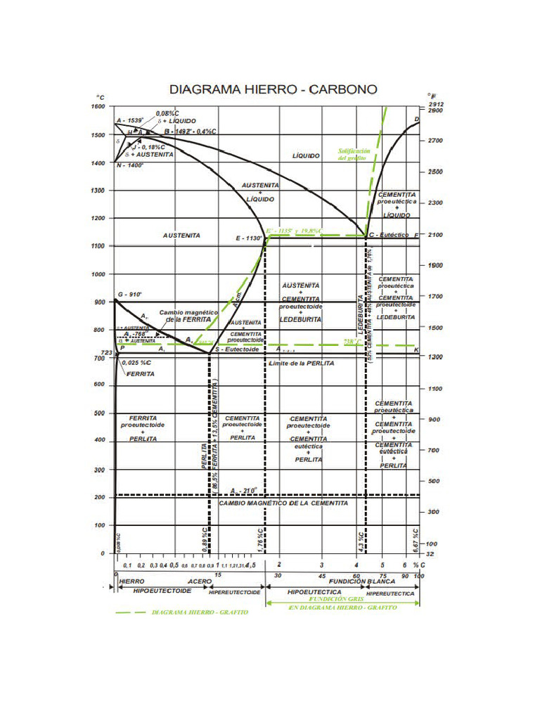 Diagrama Hierro-Carbono | PDF