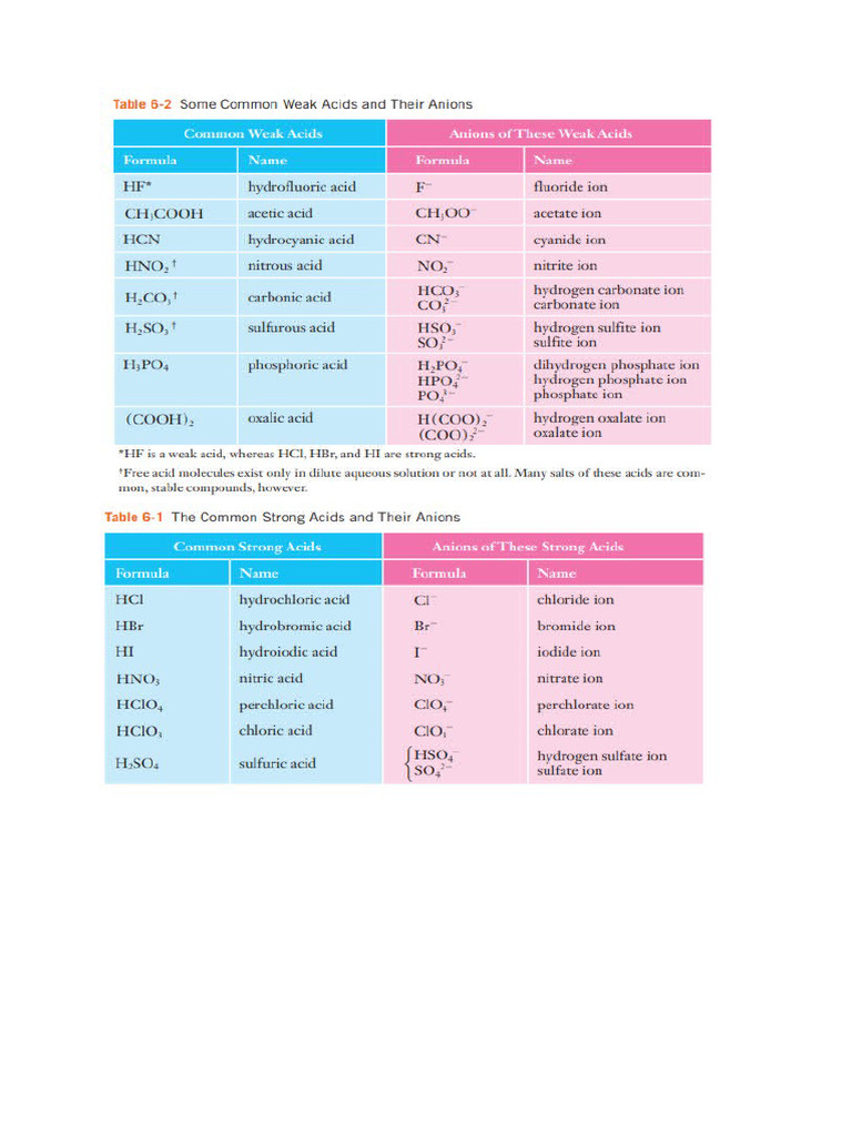 Weak and Strong Acid and Their Anions | PDF
