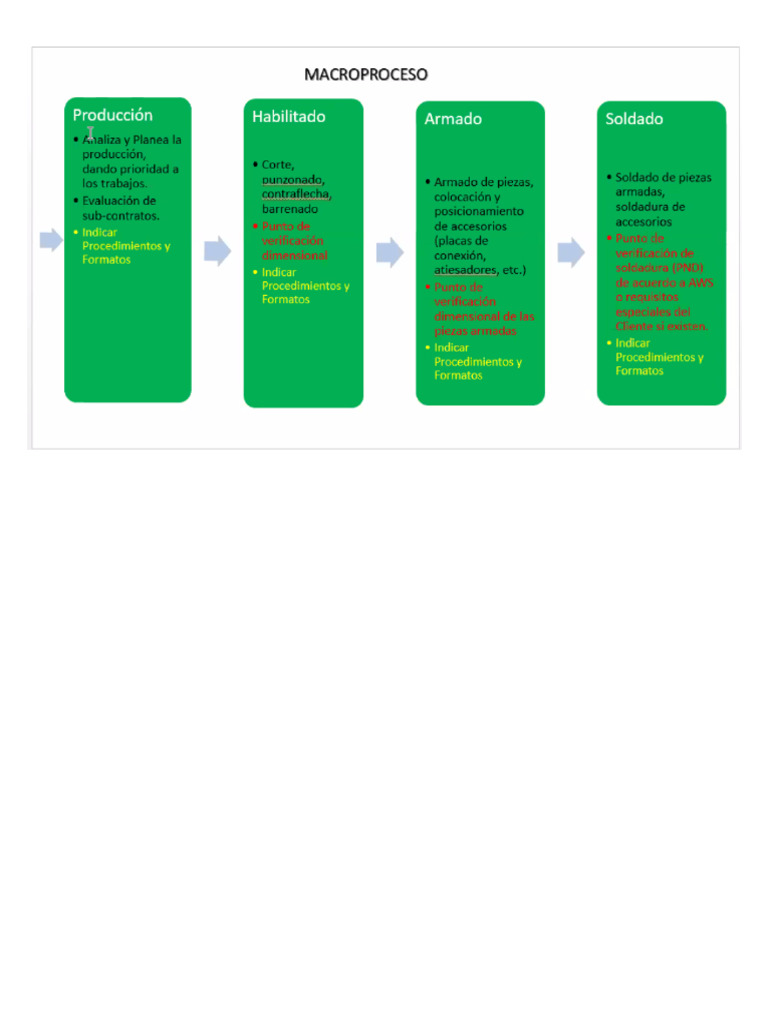 Ejemplo Macroproceso 2 | PDF