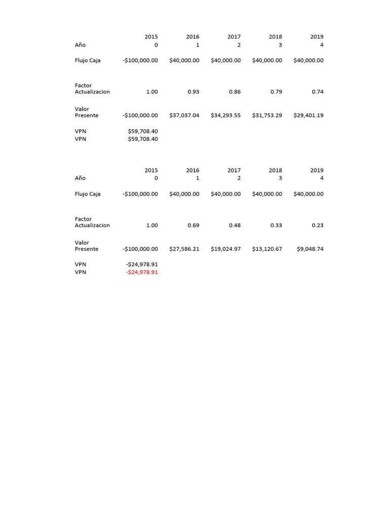 Valor Actual Neto | PDF