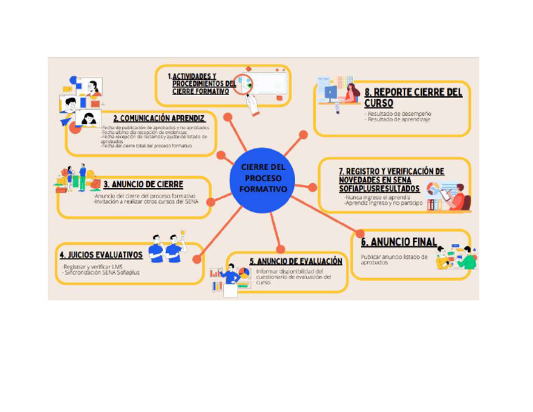 Evidencia - Mapa Mental 2 - Cierre Proceso Formativo | PDF