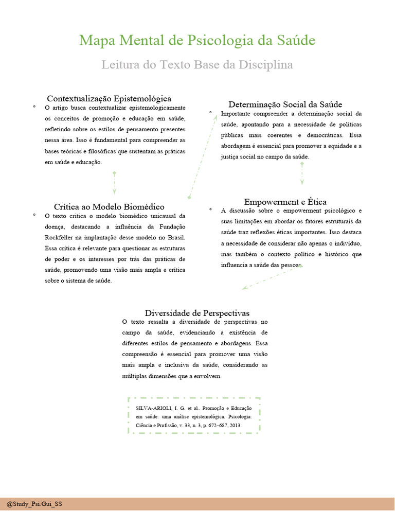 Mapa Mental - Psicologia Da Saúde | PDF | Psicologia | Sociologia