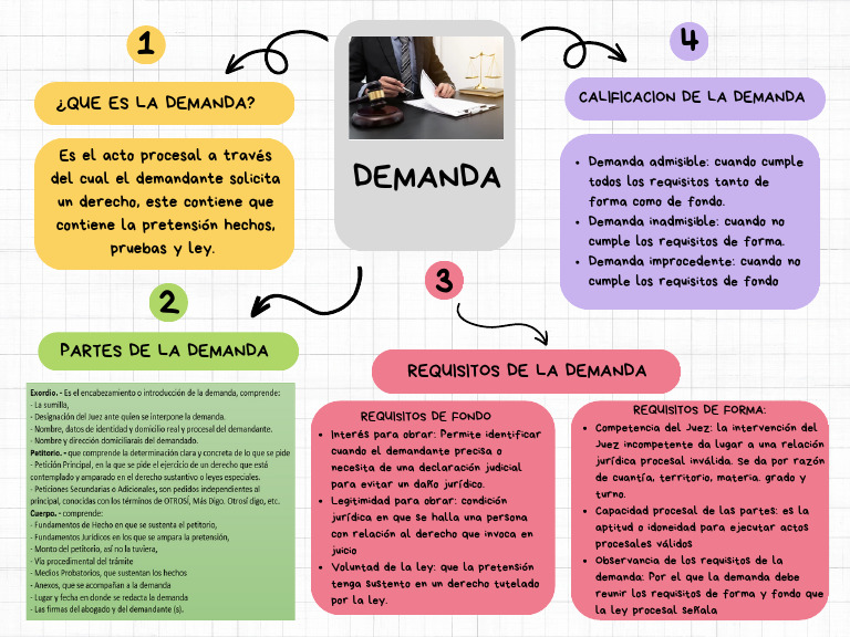 Mapa Conceptual Estrategia Doodle Multicolor | PDF | Ley procesal | Demanda judicial