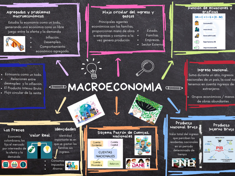 Mapa Mental Macroeconomia | Descargar gratis PDF | Macroeconómica | Economias